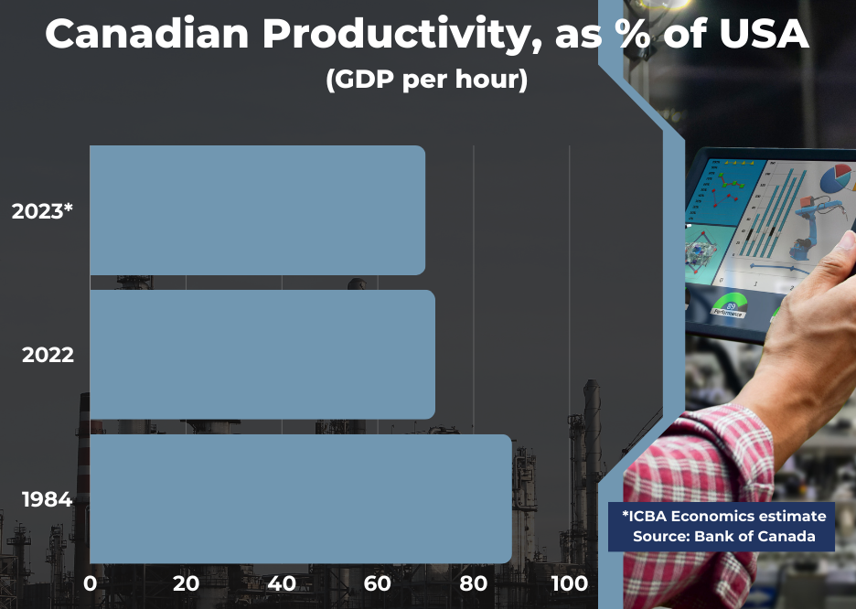 ICBA ECONOMICS: Thoughts on Canada’s Productivity Crisis - The ICBA ...